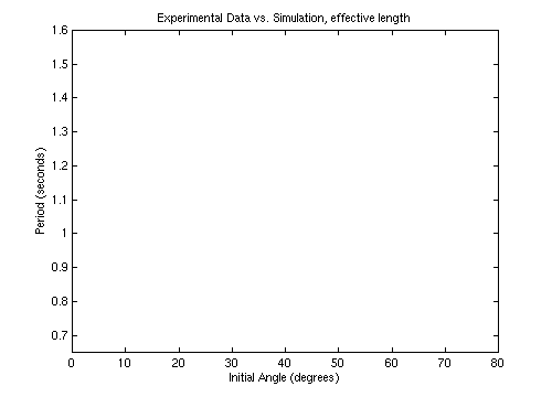 Project Links | Linear Pendulum